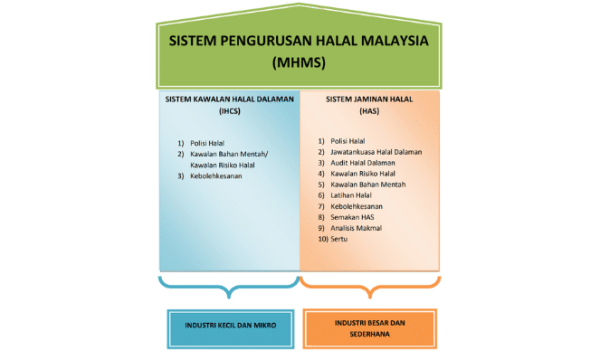 Malaysian Halal Management System (MHMS) 2020 - Versi Web