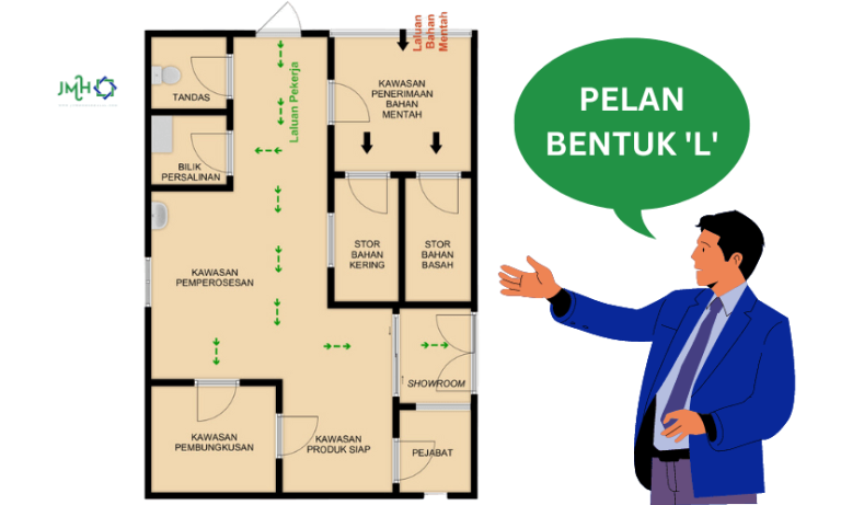 Pelan Susun Atur Kilang Makanan Untuk Sijil Halal & MeSTI